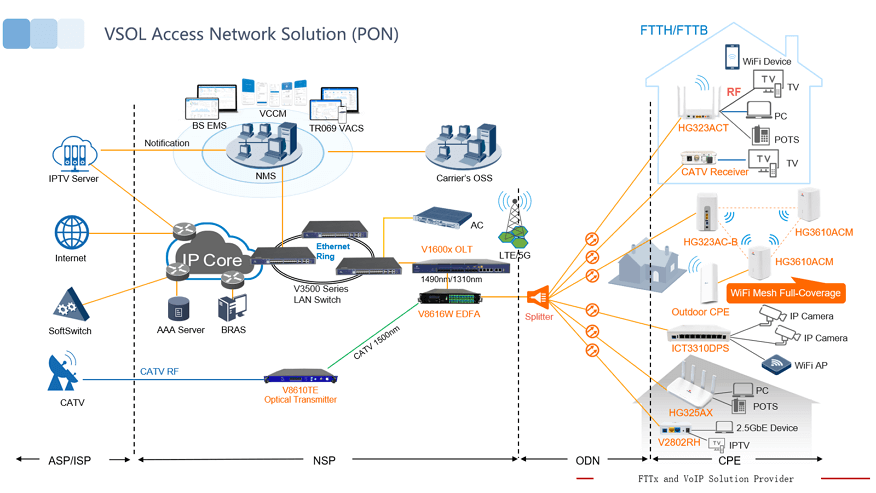 FTTx Solution Supplier
